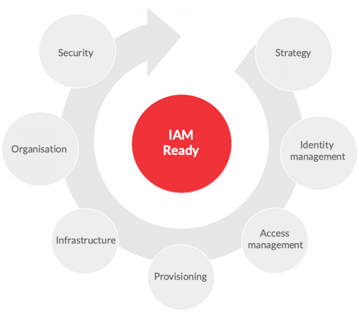 The IAM strategy and aspects | Redpill Linpro